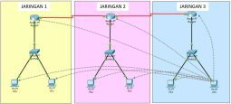 Memahami Static Routing dan Konfigurasinya – D3 Teknologi Telekomunikasi